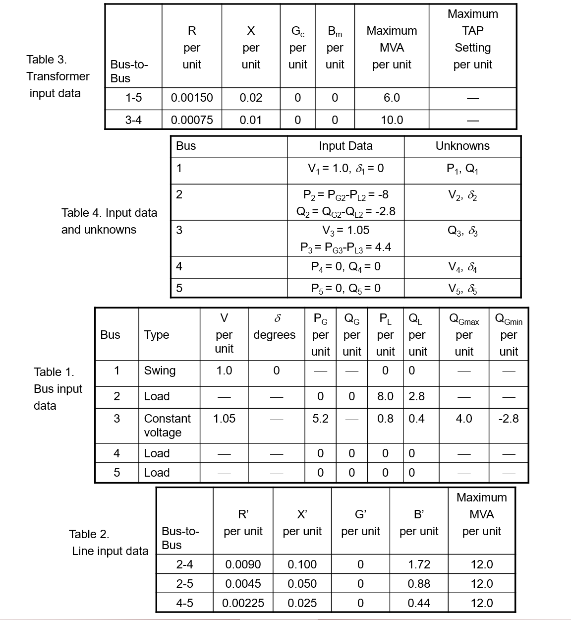 SOLVED: Table 4. Input data and unknowns Bus Input Data Unknowns 1 V1=1.0, δ1=0 P1, Q1 2 P2=PG 2 ...