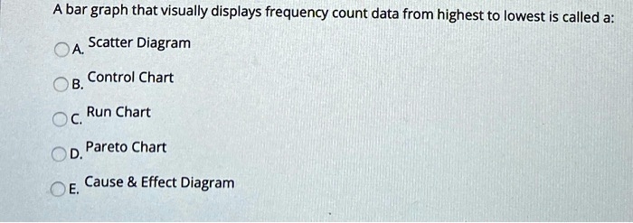 A bar graph that visually displays frequency count data from highest to ...