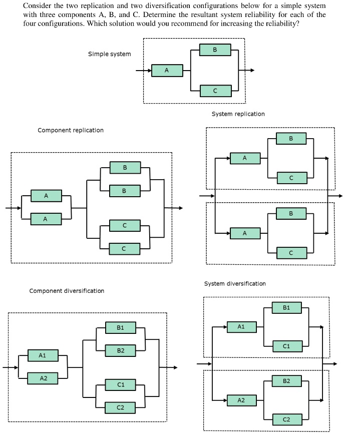 SOLVED: Consider the two replication and two diversification configurations below for a simple ...