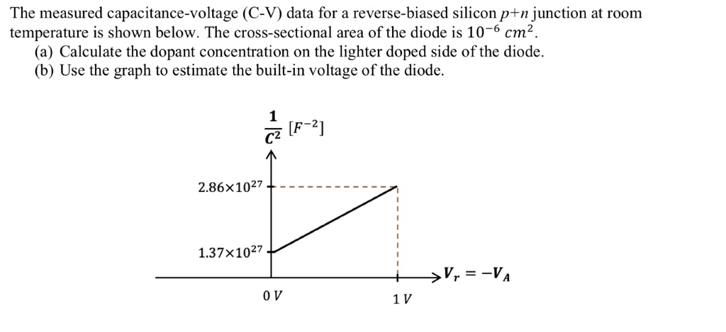 Solved The Measured Capacitance Voltage C V Data For A Reverse