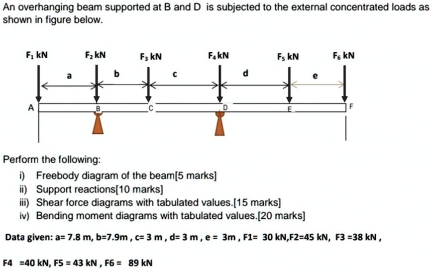 An overhanging beam supported at B and D is subjected to the external ...