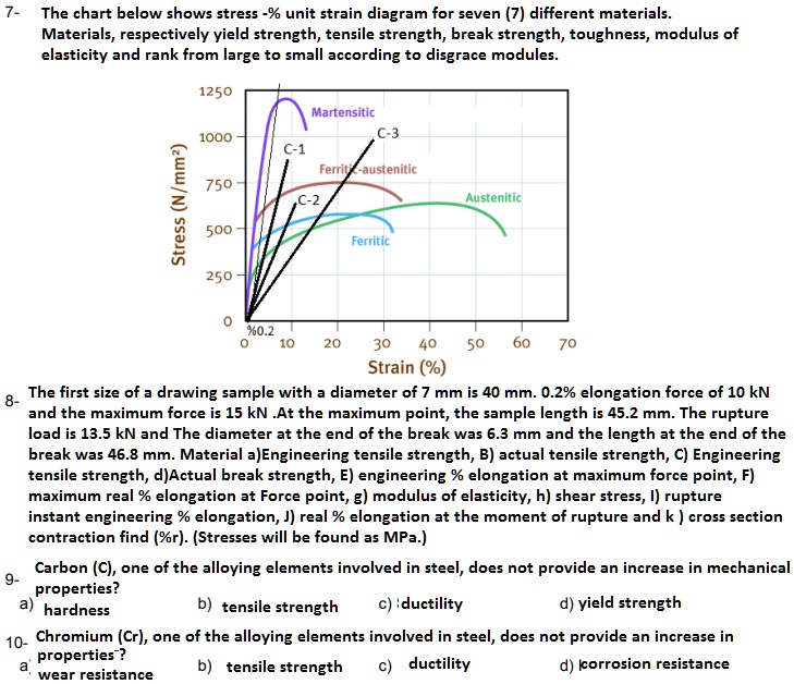 7 the chart below shows stress unit strain diagram for seven 7 ...