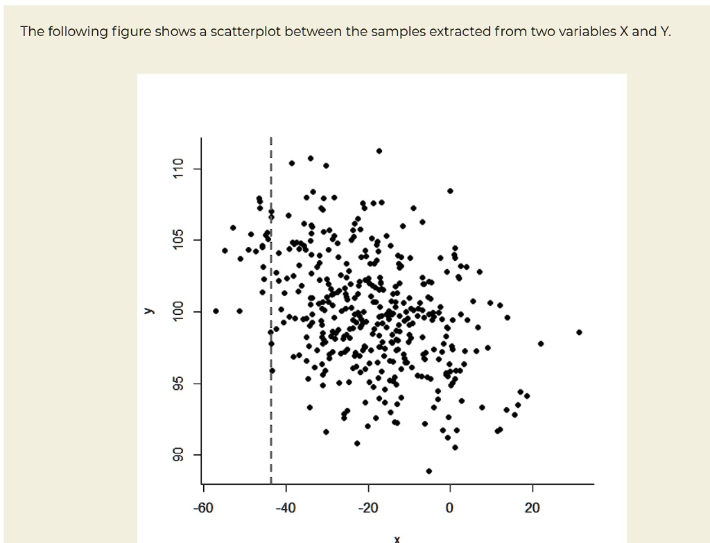 SOLVED: The following figure shows a scatterplot between the samples extracted from two ...