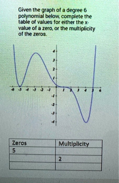 SOLVED: Given the graph ol 3 degree 6 polynomial below. complete the table of values tor either ...