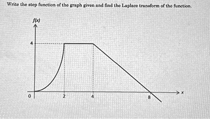 SOLVED: Write the step function of the graph given and find the Laplace ...