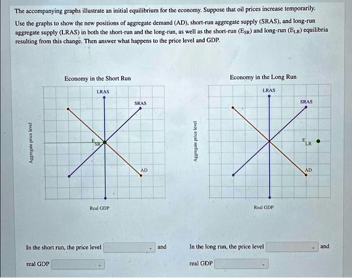 The accompanying graphs illustrate an initial equilibrium for the economy. Suppose that oil ...