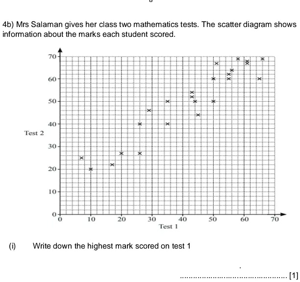 SOLVED: 4b) Mrs Salaman gives her class two mathematics tests. The ...