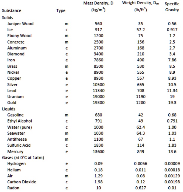 SOLVED: Mass Density, D (kg/m)) Weight Density, Dw Specific (Iblft ...