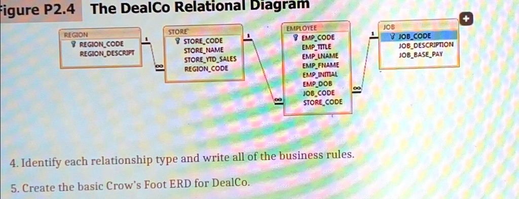 figure p24 the dealco relational diagram 4 identify each relationship type and write all of the ...