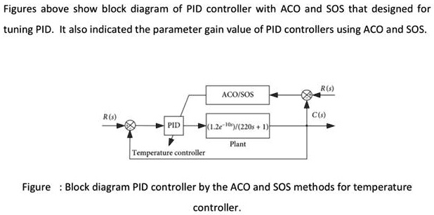 SOLVED: Figures above show the block diagram of a PID controller with ACO and SOS that is ...