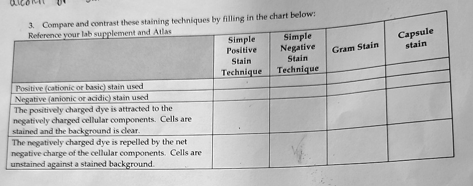 SOLVED: Compare and contrast these staining techniques by filling in ...