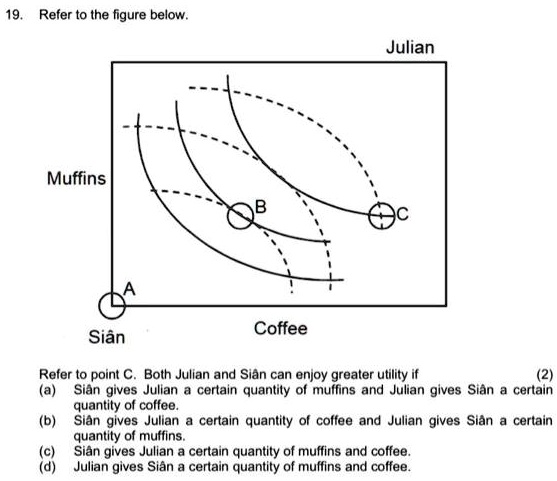 SOLVED: 19. Refer to the figure below Julian Muffins Sian Coffee Refer ... SOLVED: 19. Refer to the figure below Julian Muffins Sian Coffee Refer ...