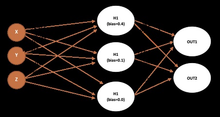SOLVED: A simple neural network classifier has been configured and ...