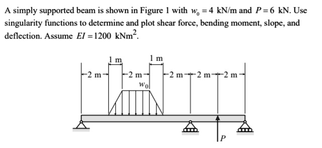 Solved A Simply Supported Beam Is Shown In Figure 1 With W 4 Knm And P 6 Kn Use 