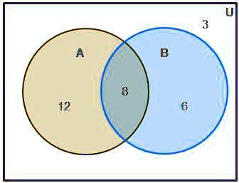 SOLVED: 'The diagram shows the universal set U = parallelograms. Set A ...