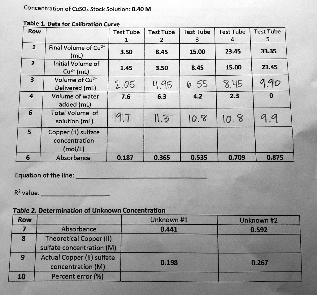 SOLVED:Concentration of CuSO4 Stock Solution: 0.40 M Table 1.Data for ...
