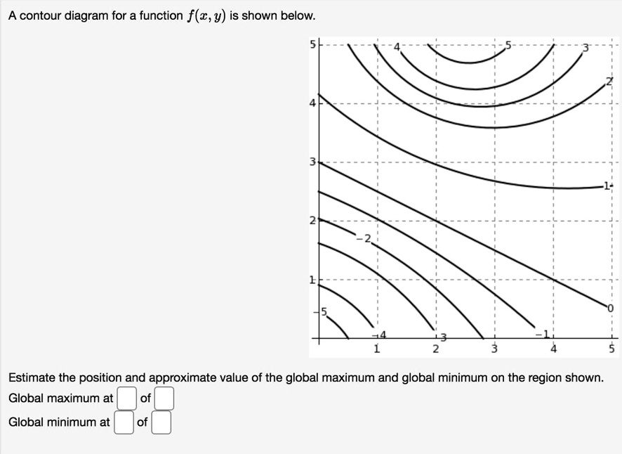 SOLVED: A contour diagram for a function f(z,y) is shown below: Estimate the position and ...