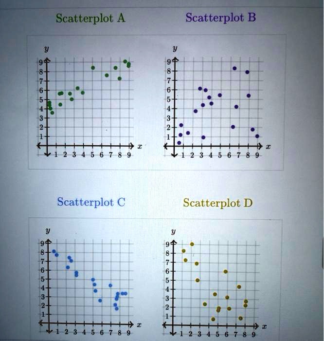 SOLVED: Scatterplot A Scatterplot B Scatterplot € Scatterplot D SOLVED: Scatterplot A Scatterplot B Scatterplot € Scatterplot D