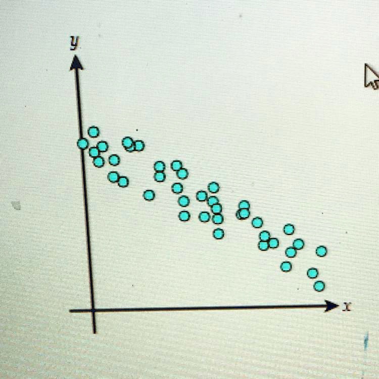 determine the type of correlation represented in the scatter plot below ...