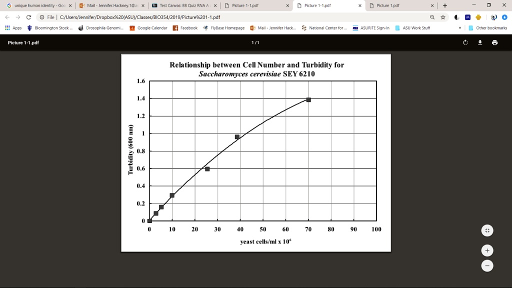 SOLVED: The graph below shows a growth curve relating the number of yeast cells to turbidity. A ...