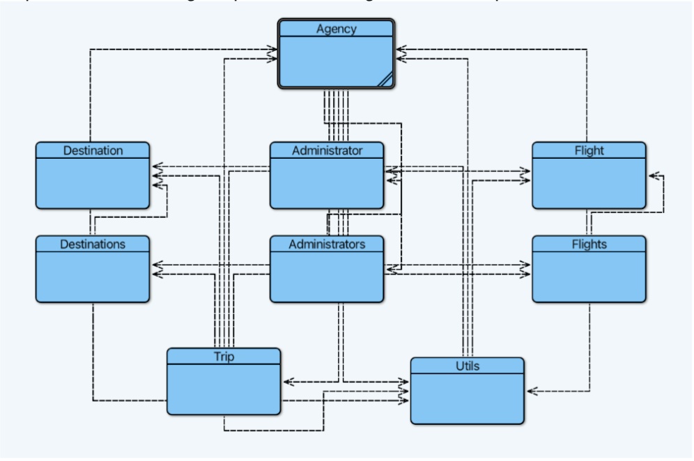 SOLVED: Texts: IN JAVA Specification The Travel Agency is hiring a ...