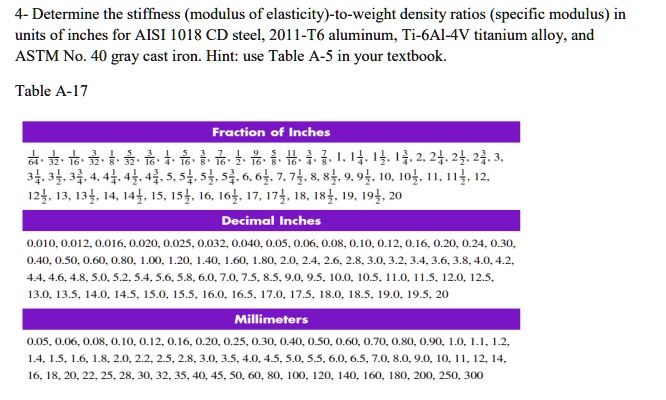 Determine the stiffness (modulus of elasticity)-to-weight density ...