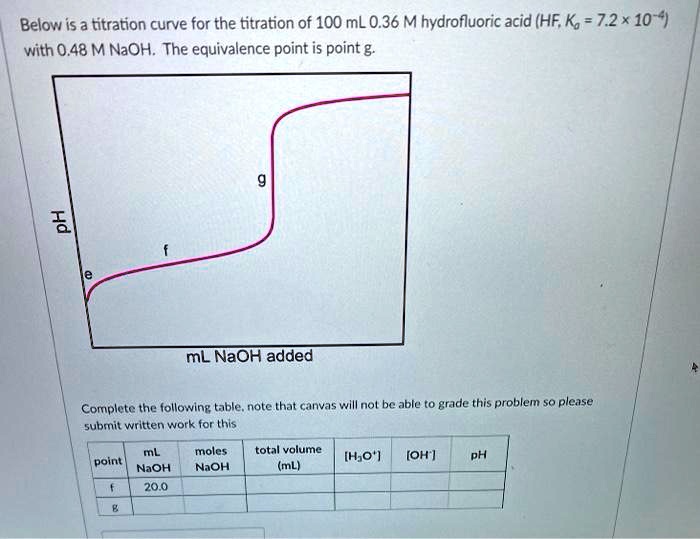 SOLVED: Below is a titration curve for the titration of 100 mL 0.36 M hydrofluoric acid (HF, Ka ...