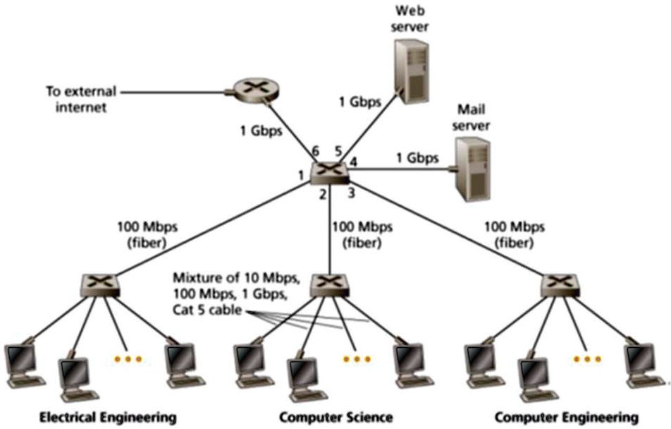 To external internet Web server X 1 Gbps 1 Gbps Mail server 6 5 4 1 ...