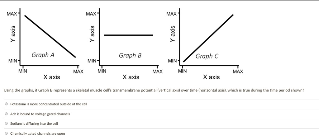 SOLVED: MAX MAX MAX axis > axis axis > Graph A Graph B Graph C MIN MIN- MIN MIN MAX MIN MAX MIN ...