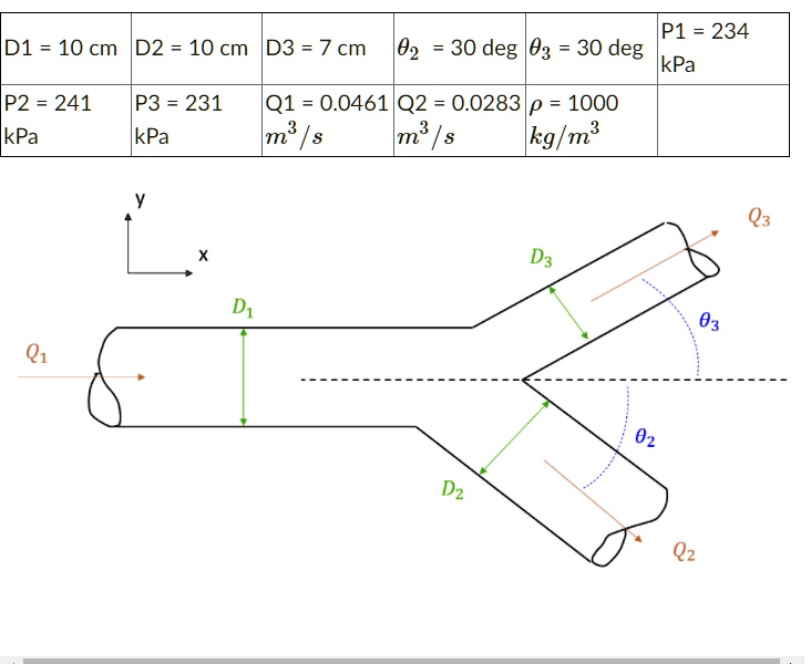 D1 = 10 cm D2 = 10 cm D3 = 7 cm θ2 = 30 deg θ3 = 30 deg P1 = 234 kPa P2 = 241 kPa P3 = 231 kPa ...