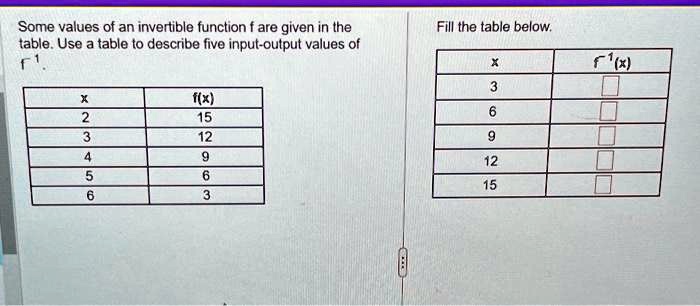 Some values of an invertible function f are given in the table. Use a table to describe five ...