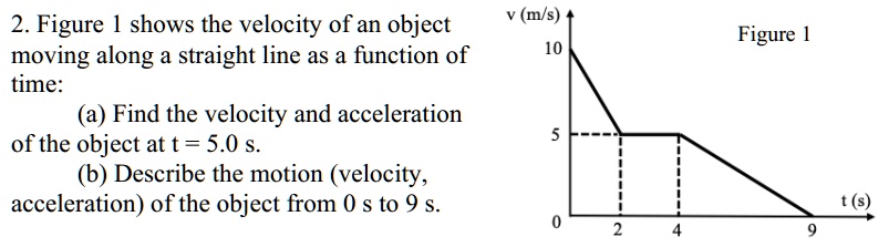 SOLVED: (ms) 2 Figure shows the velocity of an object moving along straight line as a function ...