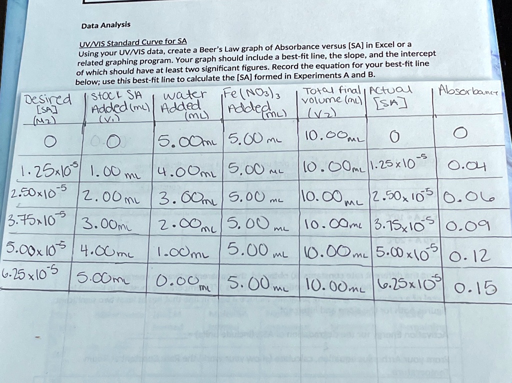 please show me the graph using the chart provided data analysis uvnis standard curve for sa ...