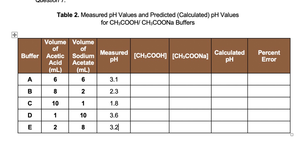SOLVED: Llcolion Table 2. Measured pH Values and Predicted (Calculated ...