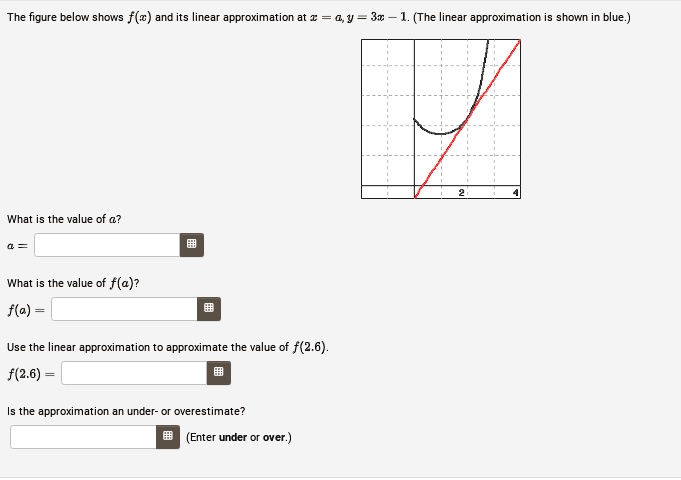 The figure below shows f(x) and its linear approximation at x = a, y ...