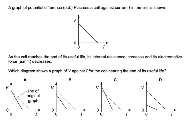A graph of potential difference (p.d.) V across a cell against current ...