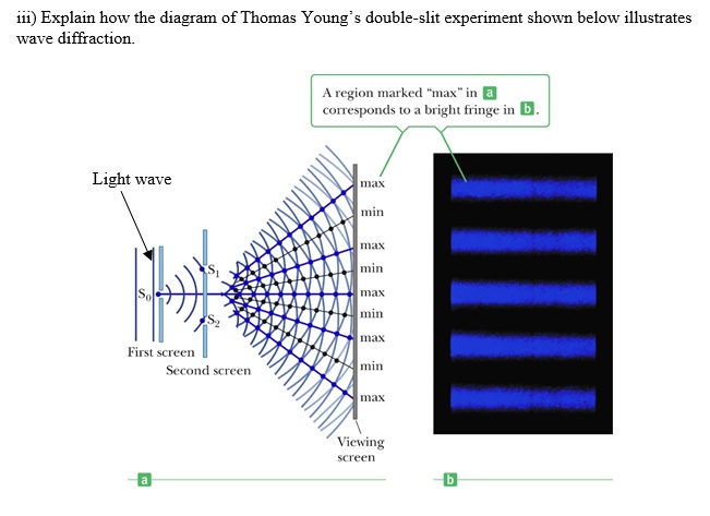 SOLVED: ii) Explain how the diagram of Thomas Young double-slit ...