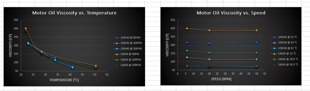 SOLVED: How do temperature and speed affect the viscosity of motor oil ...