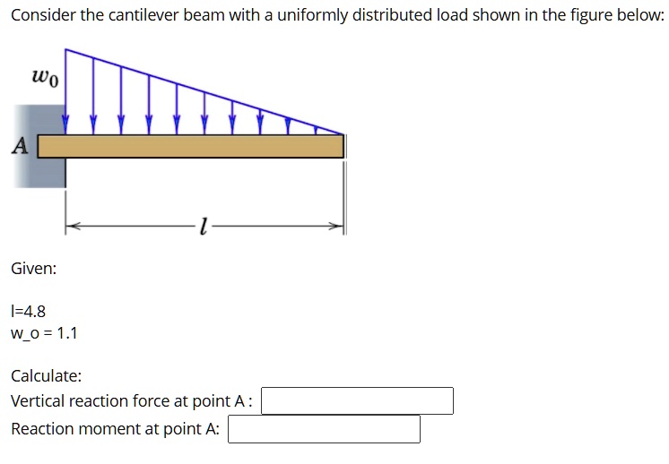 SOLVED: Consider the cantilever beam with a uniformly distributed load shown in the figure below ...