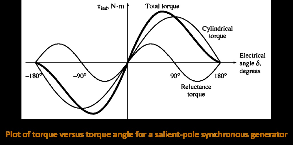referring to the plot of torque versus torque angle for a salient pole synchronous generator 1 ...