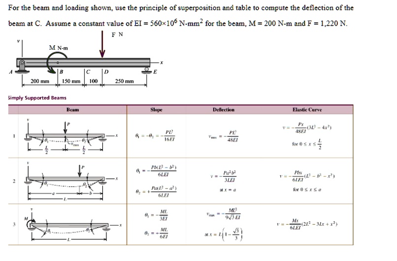 For the beam and loading shownuse the principle of...