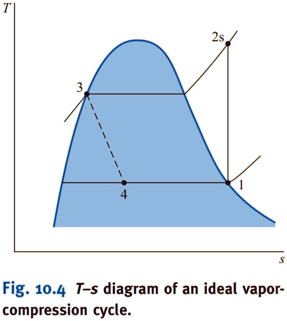 SOLVED: P-v diagram for refrigeration cycle 4 S Fig. 10.4 T-s diagram of an ideal vapor ...