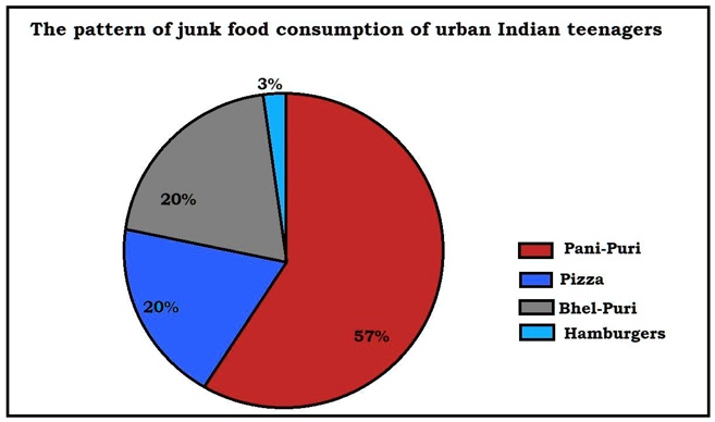 SOLVED: The pie chart given below is based on a survey undertaken in ...