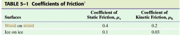 SOLVED: TABLE 5-1 Coefficients of Friction Coellicient of Surfuces ...