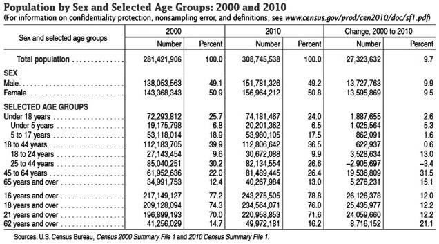 SOLVED: Compute the three different dependency ratios using the 2010 ...