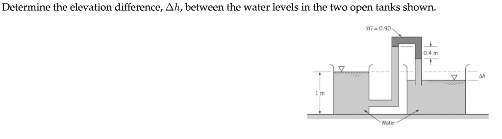 Determine the elevation difference, Δ h, between the water levels in ...