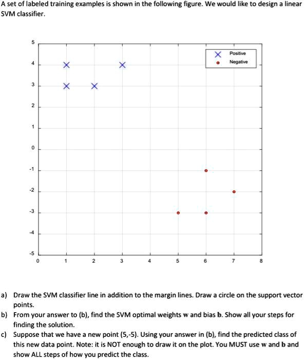 A set of labeled training examples is shown in the following figure. We ...