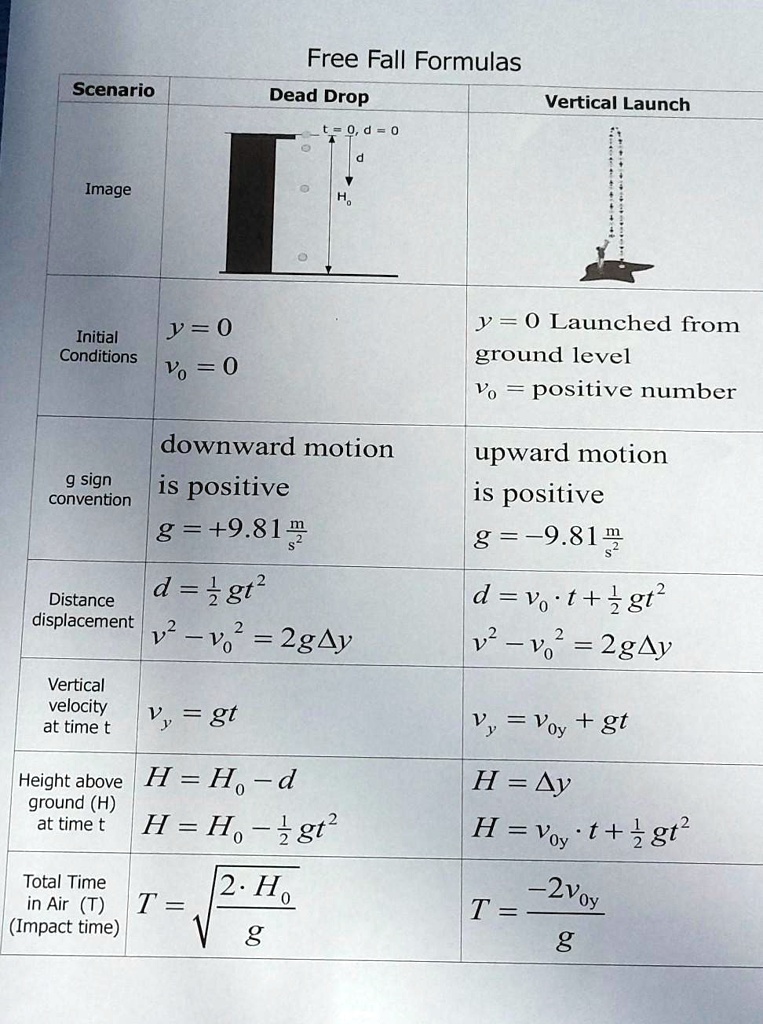 free fall formulas dead drop vertical launch d scenario image initial y ...