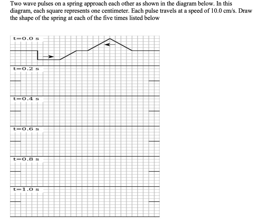 Two wave pulses on a spring approach each other as shown in the diagram ...