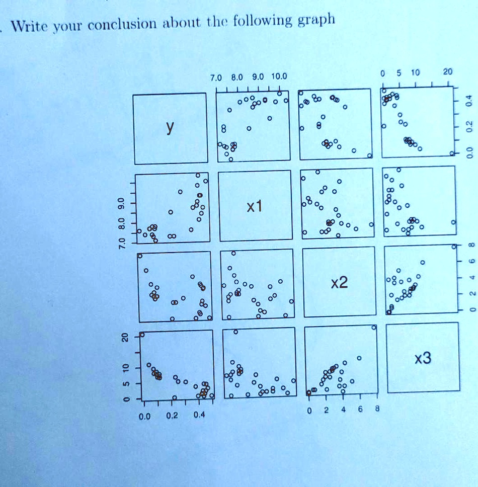 the graph appears to be a scatter plot with three sets of data points ...